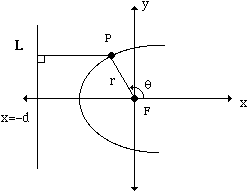Polar Equations for Conic Sections